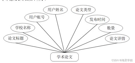 [独有源码]java jsp学术成果管理系统lj5jv从不会做毕业设计到成功完成的过程与方法 csdn博客