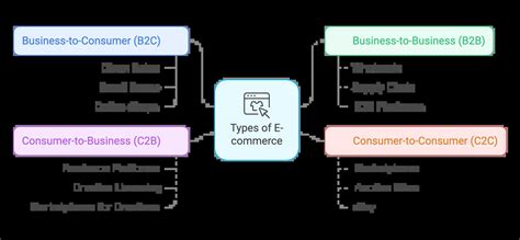 How To Start An E Commerce Business Everything You Need To Know Sonary