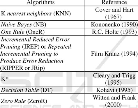 Classification Algorithms Evaluated Download Table