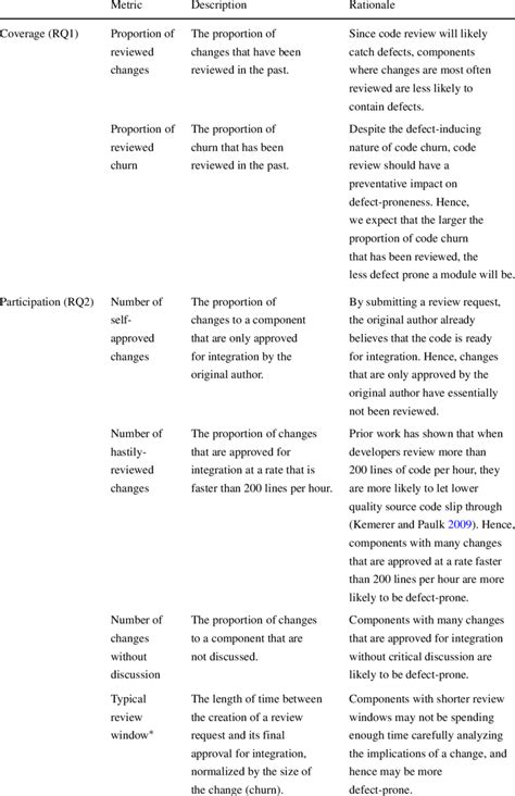 a taxonomy of the considered code review metrics download table