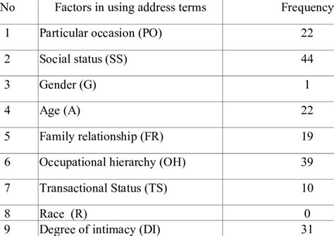 Factors In Using Address Terms Download Scientific Diagram