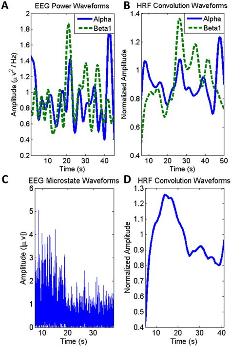 Eeg Time Course Transitions To Regressors A Mean Scaled Eeg Power