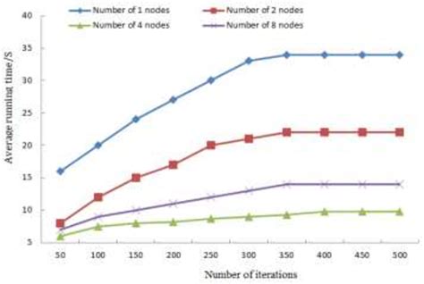 Contrast Figure Of Average Running Time Download Scientific Diagram