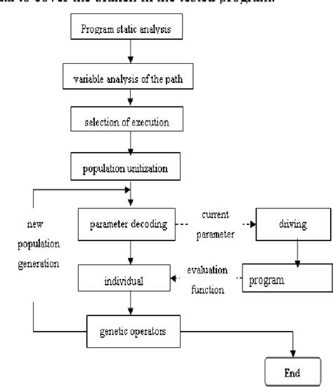 Figure 2 From Automatic Test Data Generation For Path Testing Using Genetic Algorithms