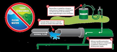 Backflow Testing Prevention Columbia SC Kay Plumbing