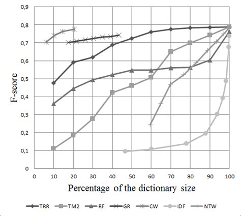 The Results Of Feature Selection For The Term Weighting Methods Download Scientific Diagram