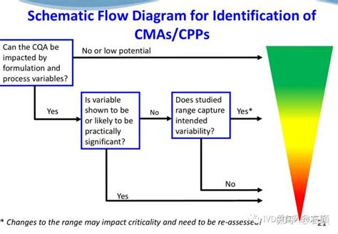 如何结合cqa和cpp对物料进行评估并确定cma和供应商等级？ 知乎