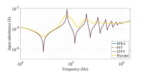 Comparison Of The Ooine Transfer Function Trace Captured By Diierent