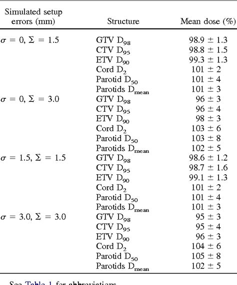 Table 2 From Effect Of Patient Setup Errors On Simultaneously Integrated Boost Head And Neck