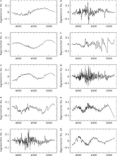 Figure 3 From Automated Classification Of Stellar Spectra Ii Two Dimensional Classification