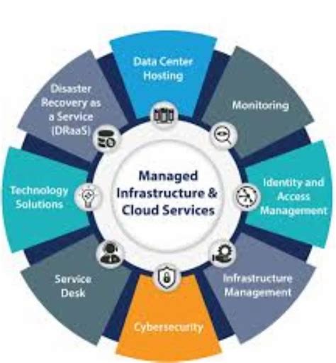 Infrastructure Management Services In Bengaluru Id 2854305106873