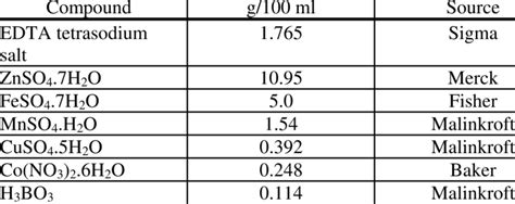 4 Trace Elements Solution Download Table