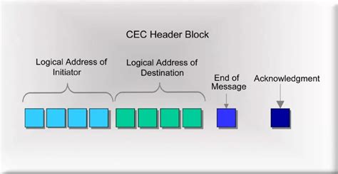 What Is Hdmi Cec How To Use Explanation Entab