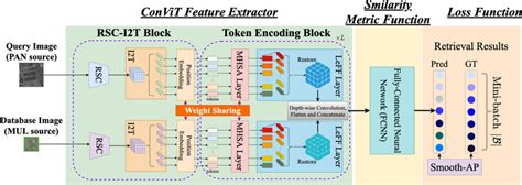 The Framework Of Proposed Siamese Transformer Network Stn For Cs