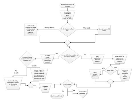 Adventures Of A Short Blonde Girl The Flow Chart