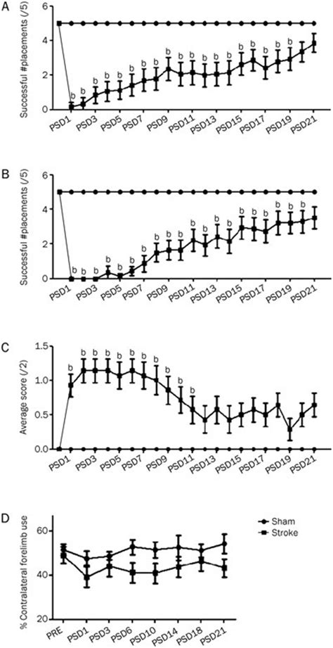 Effects Of The Et 1 Microinjection Protocol On Various Tests Of Download Scientific Diagram