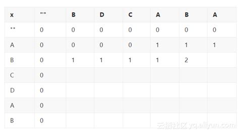 Lcs 算法：javascript 最长公共子序列 程序员大本营