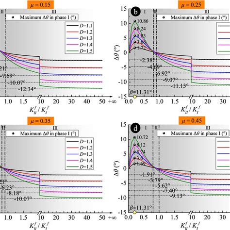 The Initiation Angle Of Mixed Mode I Ii Fractal Cracks At Different