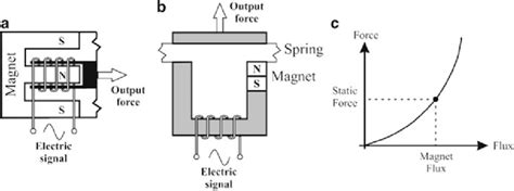 12 A A Schematic Of A Moving Coil Transducer The Magnet Provides A