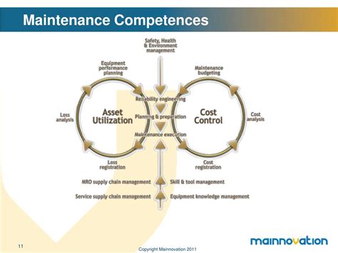 Ppt Value Driven Maintenance Powerpoint Presentation Free Download Id 1450616