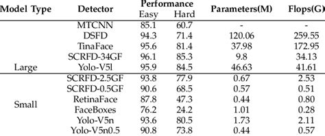 Face Detection Algorithms Evaluation On Wider Face Dataset Download