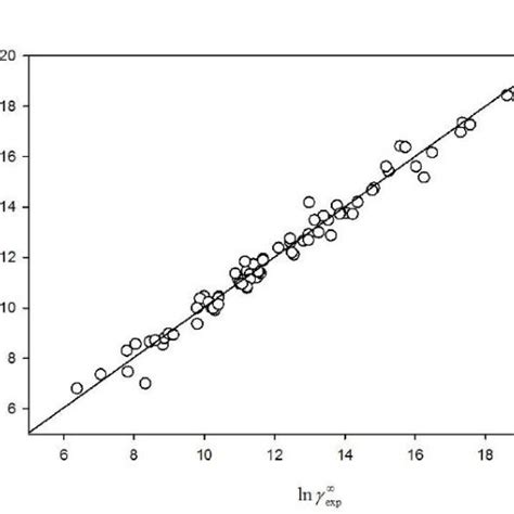 Experimental Values For Experimental Activity Coefficients At Infinite Download Scientific