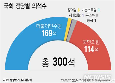 그래픽 국회 정달별 의석수 민주 169석 국힘 114석 공감언론 뉴시스