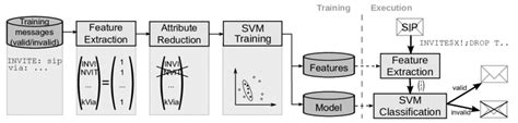 Classifier Based Anomaly Detection System With Training And Execution