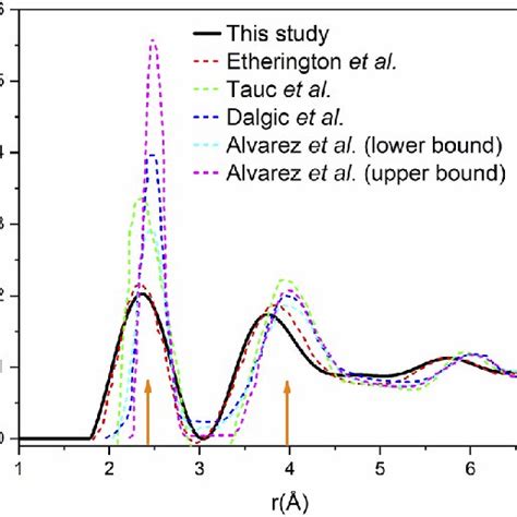 Radial Distribution Function Rdf Of The Implanted Amorphous Ge As Download Scientific Diagram