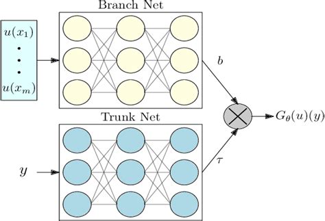 Figure 1 From Deeponet Grid Uq A Trustworthy Deep Operator Framework