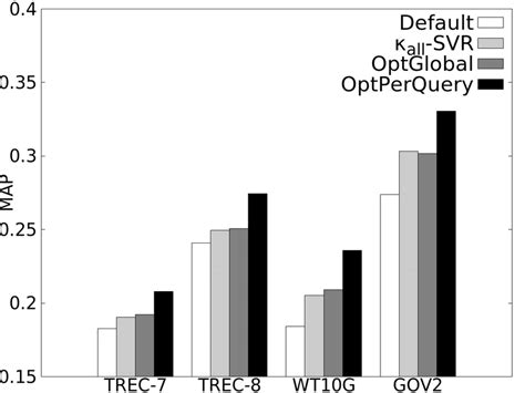 Comparison Of IR Models With Parameters Optimized Per Query Basis Download Scientific