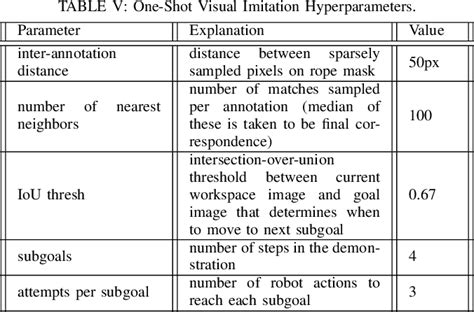 Table V From Learning Rope Manipulation Policies Using Dense Object Descriptors Trained On