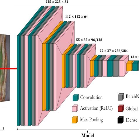 Architectural View Of The Proposed Deep Cnn Model For Maize Disease Download Scientific Diagram