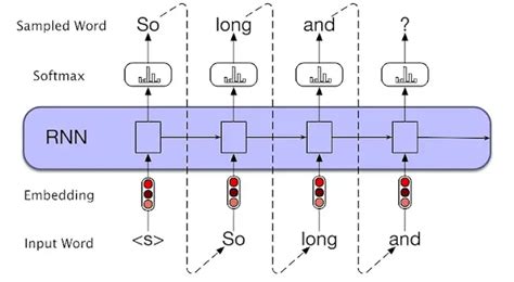 Understanding Text Generation With Lstm Networks Using Tensorflow