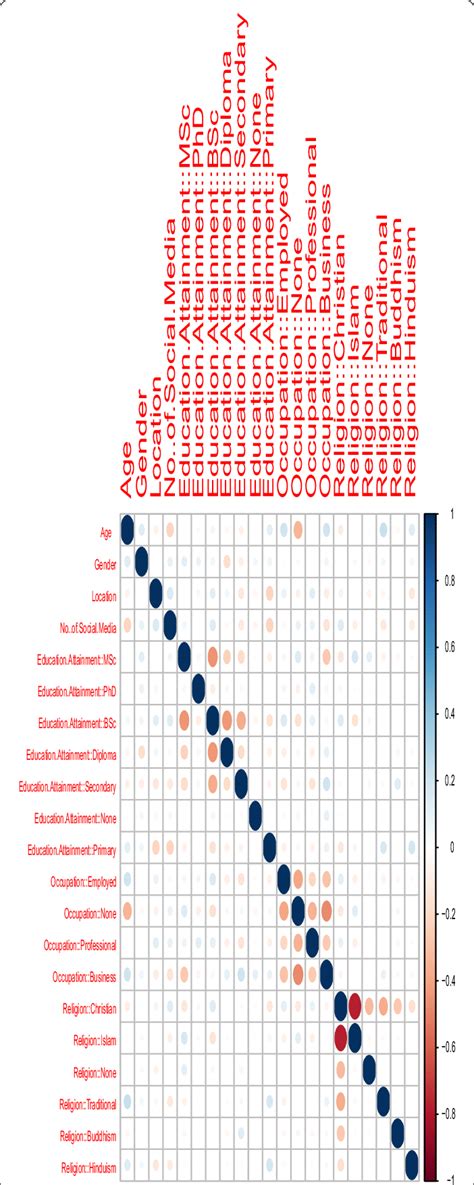 correlation matrix for the predictors download scientific diagram