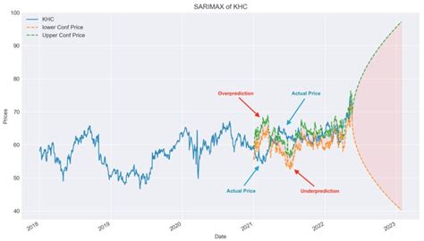 Manmohit Sandhu On Linkedin Stocks Stockmarket Timeseriesanalysis
