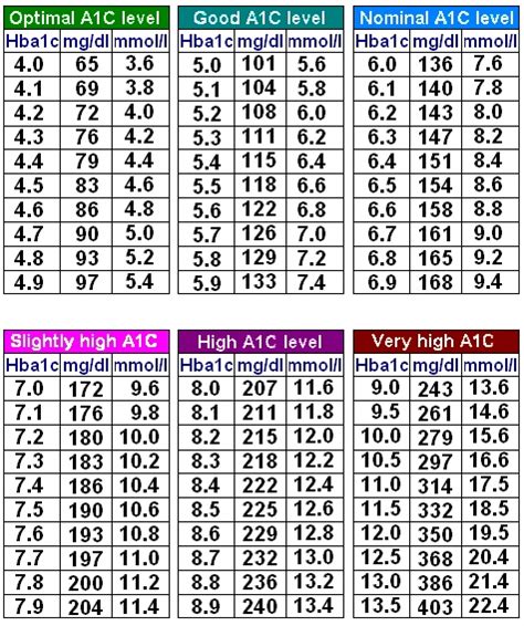 7 Photos A1C To Blood Glucose Conversion Table Pdf And View Alqu Blog