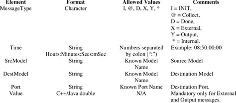 Simulation Message Xml Fields Download Table