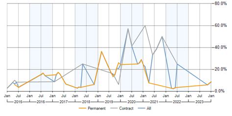 Restful Jobs In Plymouth Co Occurring Skills And Salary Benchmarking