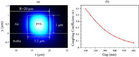 Color Online A Cross Section And The Transversal Field Distribution