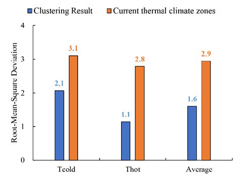 The Quality Of The Clustering Result Compared With The Current Thermal Download Scientific