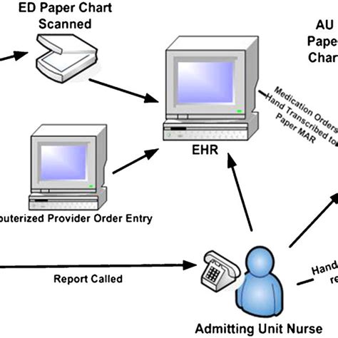 Documentation Process Download Scientific Diagram