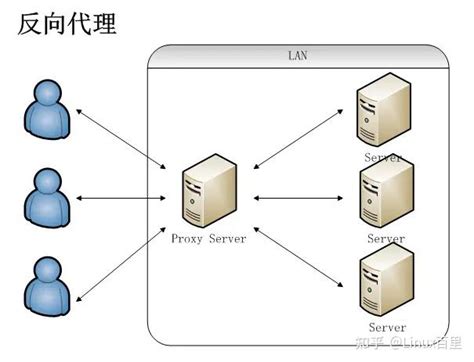 后端编程：nginx反向代理详解 知乎