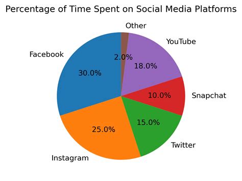 What Chart Types Display Composition