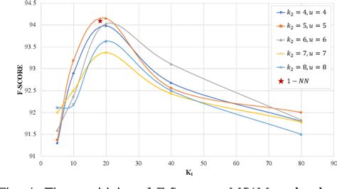 Figure 4 From Robust Two Stage Graph Convolutional Network For Face Clustering Semantic Scholar