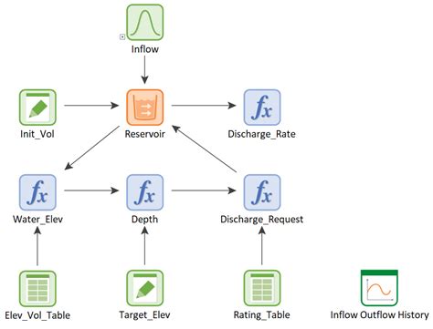 Reservoir Discharge Controlled By Rating Curve Goldsim Help Center