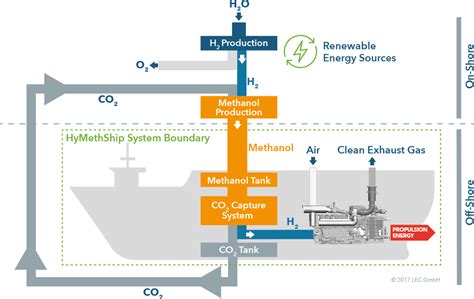 Hymethship