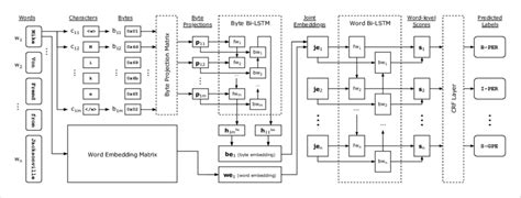 Diagram Of The Proposed Sequence Labeling Model Learned Components Are Download Scientific