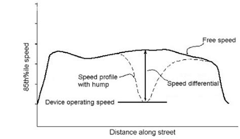 Definition Of Speed Differential Download Scientific Diagram