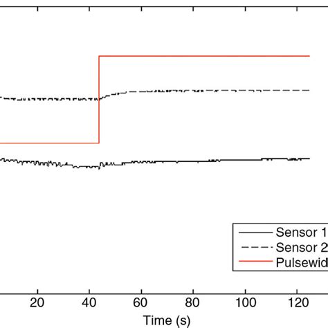 Continuous Stimulation With Initial Intensity Ramping And Correction Download Scientific